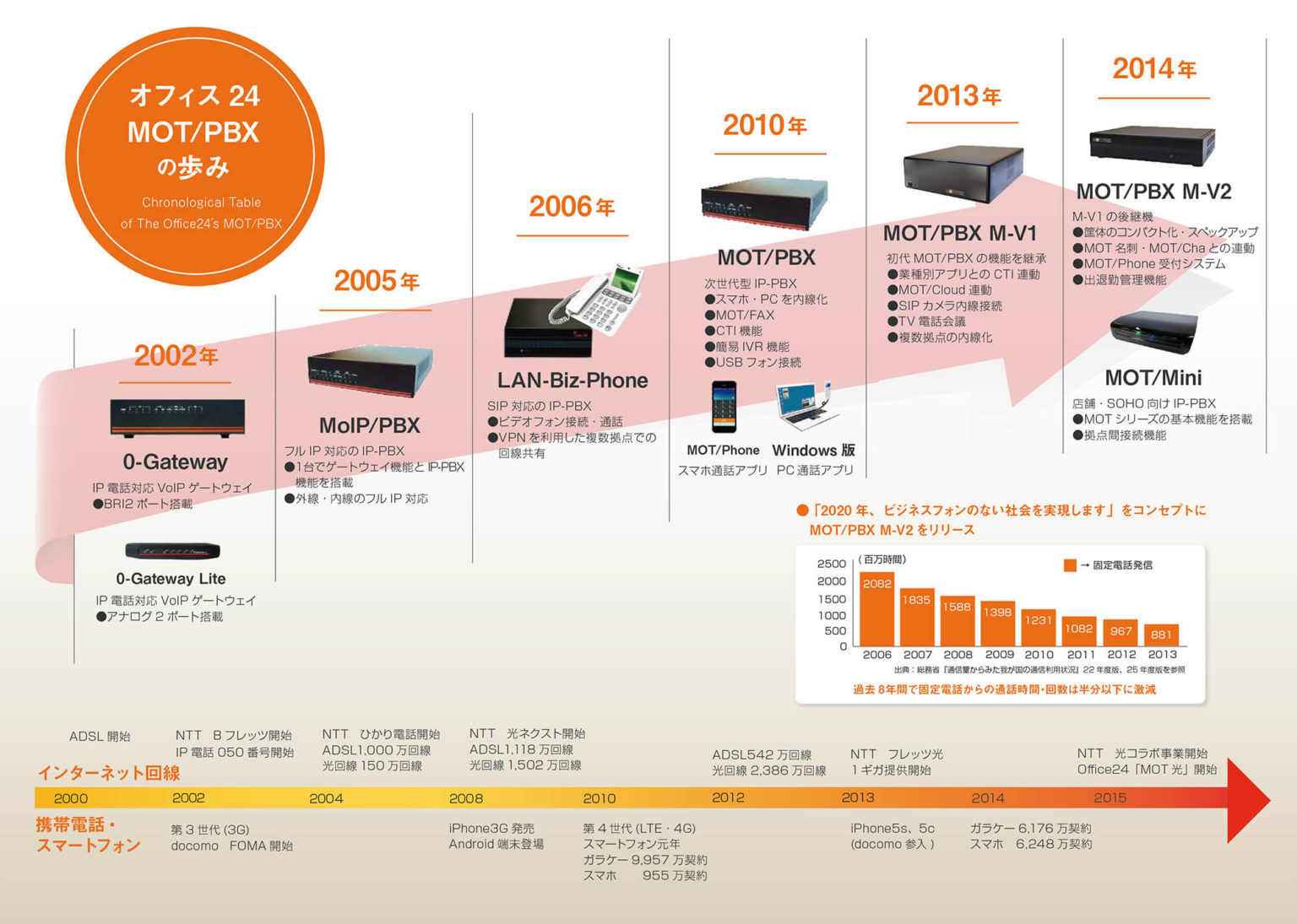 MOT/PBX代理店募集 – ラピッドテレコム|中小企業の変革をDXで支援| IP-PBXとクラウドPBXとビジネスホンの販売と保守サポートサービスのご紹介